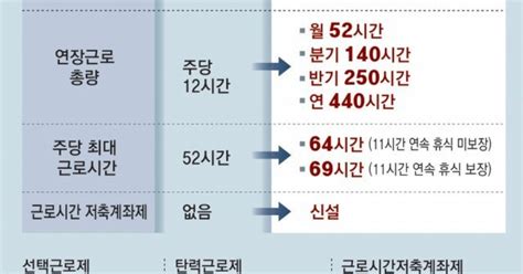 주69시간까지 몰아 일할 수 있게… 근로시간 선택폭 넓힌다