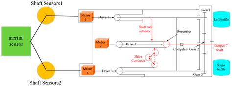 An Effective Obstacle Avoidance And Motion Planning Design For Underwater Telescopic Arm Robots