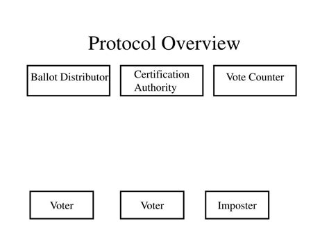 PPT Analysis Of An Internet Voting Protocol PowerPoint Presentation Free Download ID