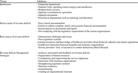 Identified Themes And Subthemes Based On Framework Analysis Download