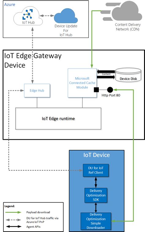 ota update for edge and iot devices in azure every thing is internet