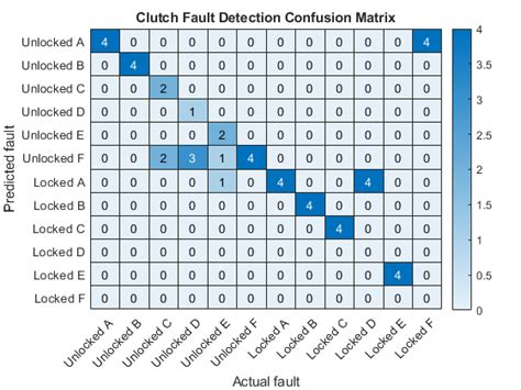 Transmission Fault Detection Harness Matlab And Simulink