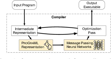 Figure 1 From Programl A Graph Based Program Representation For Data Flow Analysis And Compiler