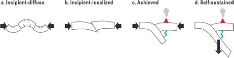 Schematic Illustrations Showing Four‐stage Of Subduction Initiation