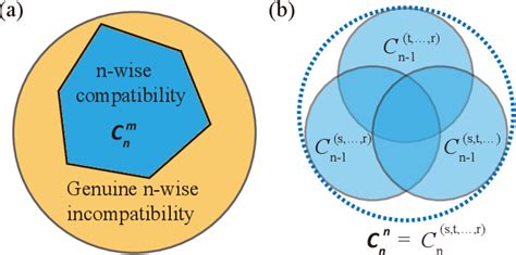 figure 1 from witnessing the hierarchy of quantum incompatibility