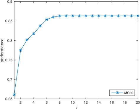 Figure 3 From Learning Word Meta Embeddings By Using Ensembles Of Embedding Sets Semantic Scholar