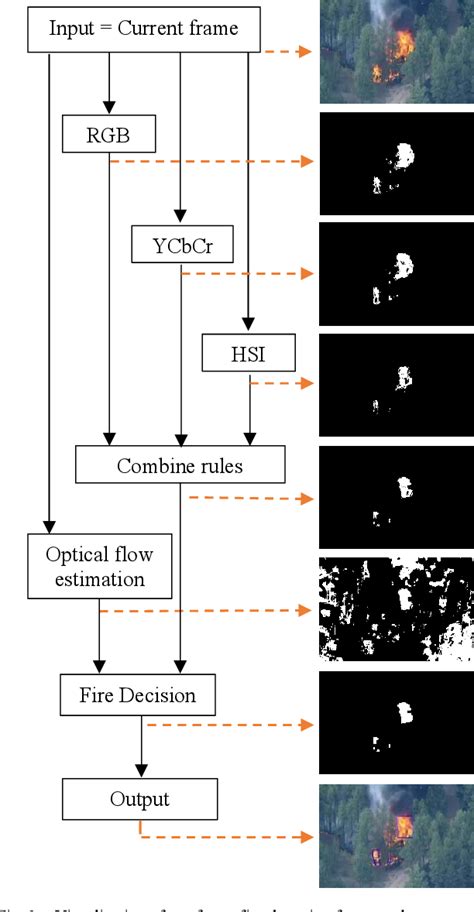 Figure 1 From Evaluation Of Forest Fire Detection Model Using Video Captured By Uavs Semantic