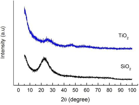 The Diffractogram Of Prepared TiO2 And SiO2 Download Scientific Diagram