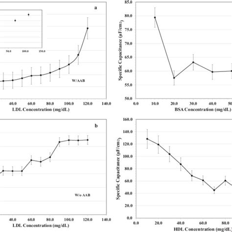 Specific Capacitance Correlations Based On Cv Studies A Specific