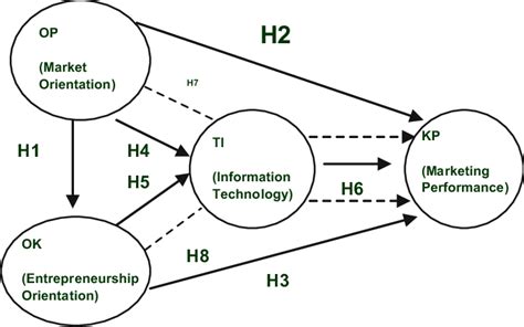 Research Concept Framework Download Scientific Diagram