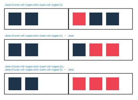 create quantity specific css styles and layouts thefastcode