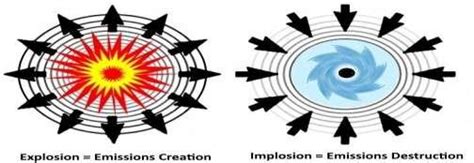 Usual Exothermal Explosion Reaction Vs Implosion Of The Browns Gas Hho