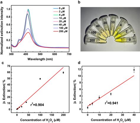 A Uvvis Extinction Spectra Of The Aqueous Suspensions Of Auag