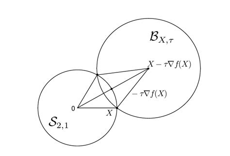 1 Gradient Type Method Download Scientific Diagram
