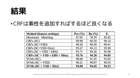 Vietnamese Word Segmentation With Crfs And Svms An Investigation Ppt
