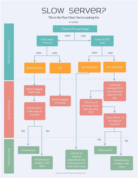 How To Make A Flowchart Beginners Guide