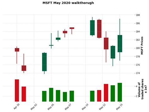Candlestick Charts In Python Fa14 Machine Learning For Analytics
