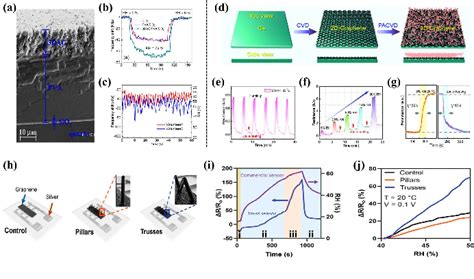 Figure 11 From Recent Advances In Graphene Based Humidity Sensors With