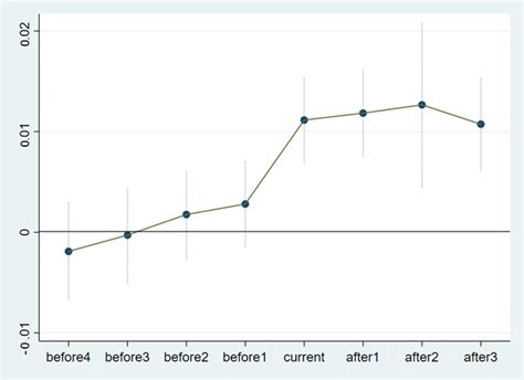 Parallel Trend Test Download Scientific Diagram