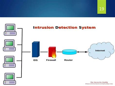 intrusion detection system ids ppt