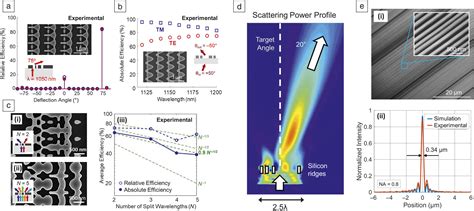 Freeform Metasurface Design Based On Topology Optimization Mrs