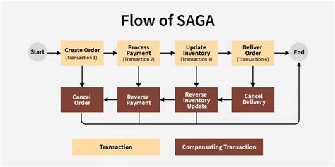Distributed Transactions Saga Pattern By Linn Thit Htoo May 2025 Medium