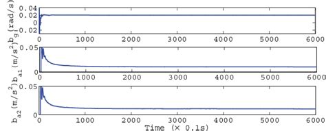 Gyro B G And Accelerometer B A Bias Estimation Download Scientific Diagram