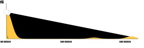 CVE Exploits Severity Feedly