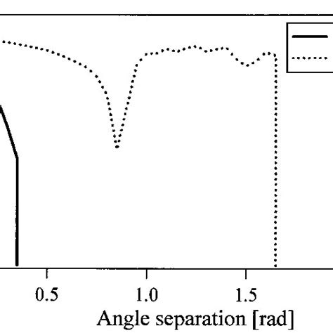 reconstructed images by use of double random phase encryption when the