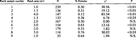 Sex Ratios X Square Values And Significance Levels Of Thysanoessa Download Table