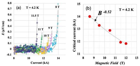 Testing Rebco Critical Current Using A Superconducting Transformer Transformers Magazine