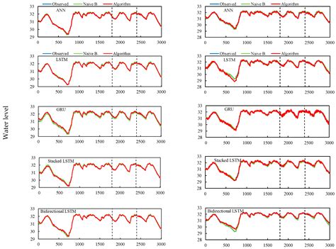 Prediction Of Water Level In Lakes By Rnn Based Deep Learning