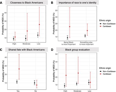 Marginal Predicted Probabilities Of Lifetime Major Depressive Disorder