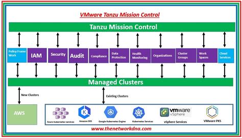 Multi Cloud Kubernetes Clusters Vmware Tanzu Mission Control The Network Dna