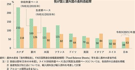 第1節 食料自給率と食料自給力指標：農林水産省