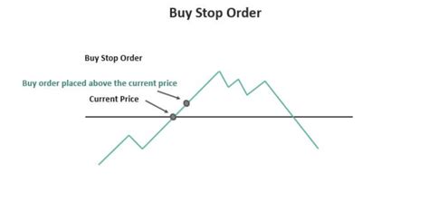 Buy Stop Order Explained A Key Trading Strategy Ebc Financial Group