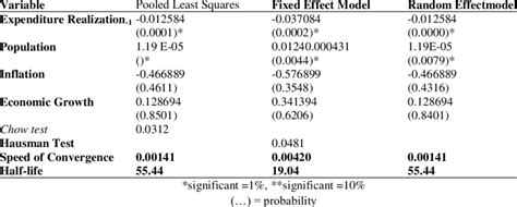 Convergent Beta Estimation Results Of Regency City Expenditure