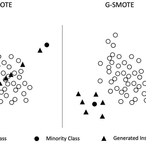 Example Of Minority Class Oversampled By Smote And G Smote Algorithms Download Scientific