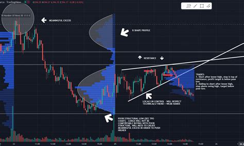 Volume Market Profile Trading Futurestrading