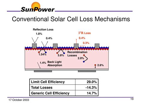 Ppt High Performance Silicon Solar Cells Powerpoint Presentation Free Download Id3556413