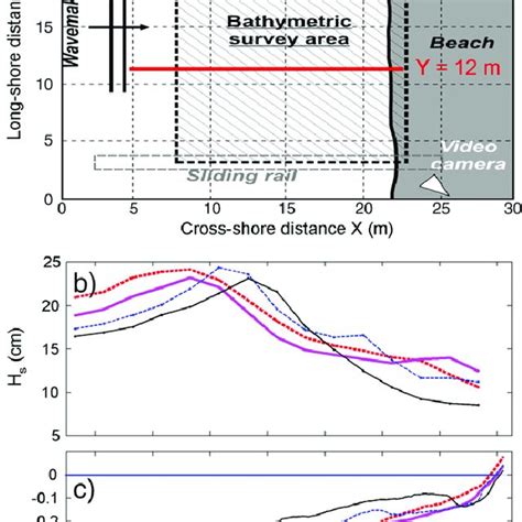 A Schematic Diagram Of The Experimental Setup B Cross Shore