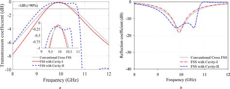 Comparison Of Frequency Response Of Fss In Three Different Topologies