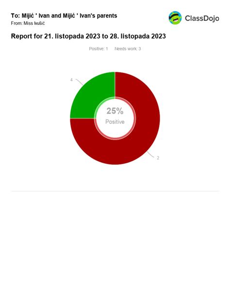 Classdojo Reports For Miss Ivusics Class Pdf
