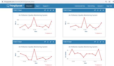 IoT Based Air Pollution Quality Monitoring With ESP
