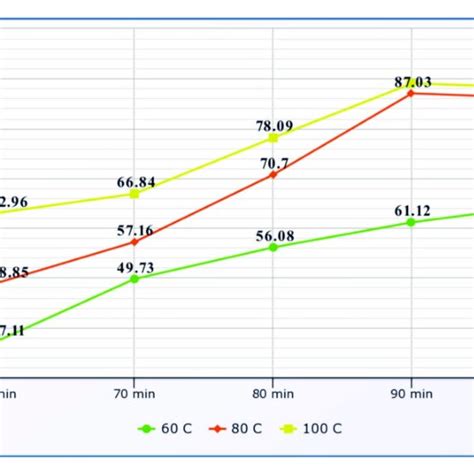 Influence Of Temperature And Time On The Degree Of Extraction