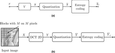 Block Quantization Scheme A One Dimensional Data B In Two Dimensional