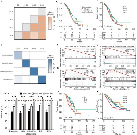 Multi Omics Data Fusion For Cancer Molecular Subtyping Using Sparse