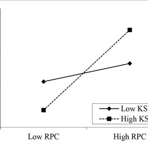 Moderating Effect Of Knowledge Sharing Self Efficacy Kss Between Download Scientific