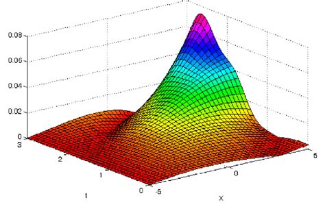 B Absolute Error For The 4th Order Approximation By Present Technique Download Scientific