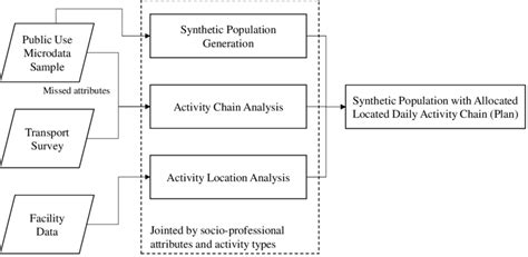 Synthetic Population Generation And Activity Chaining Framework